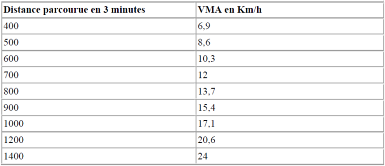 Comment calculer sa VMA ? (Vitesse Maximale Aérobie) - Click For Foot ...